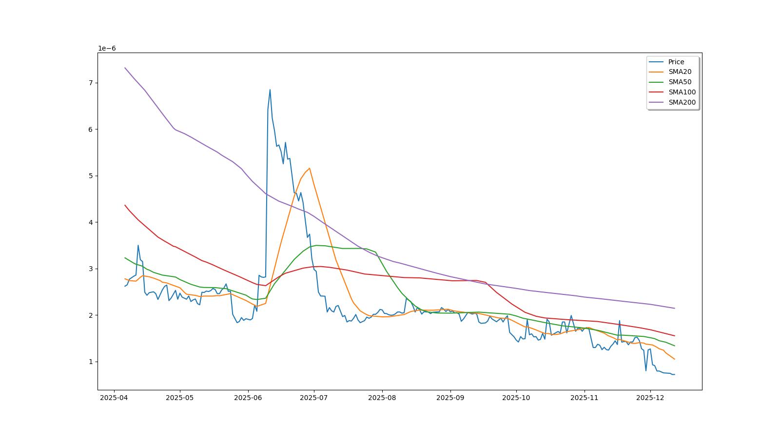 DEXA COIN Simple Moving Averages