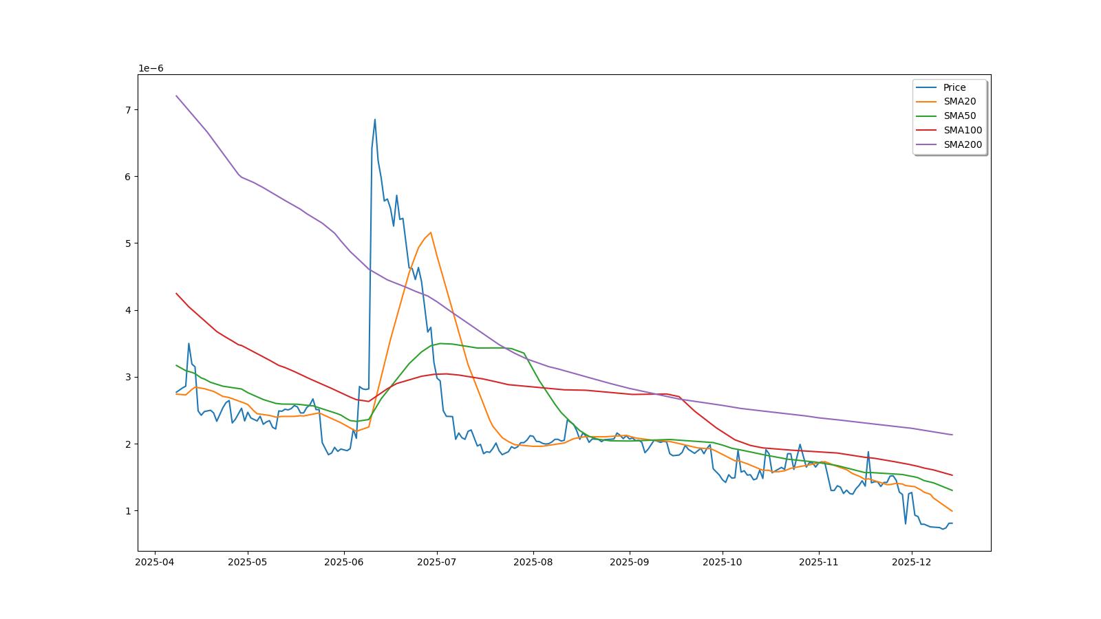 DEXA COIN Simple Moving Averages