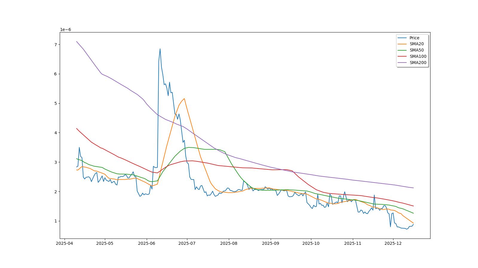 DEXA COIN Simple Moving Averages
