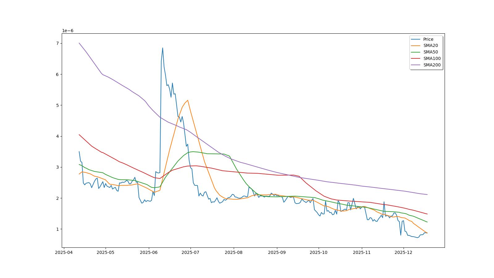DEXA COIN Simple Moving Averages