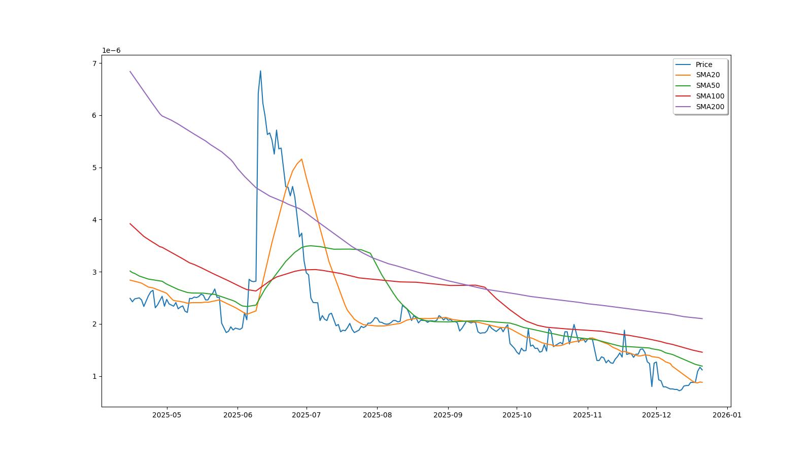 DEXA COIN Simple Moving Averages