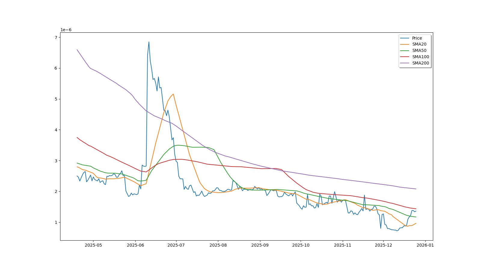 DEXA COIN Simple Moving Averages