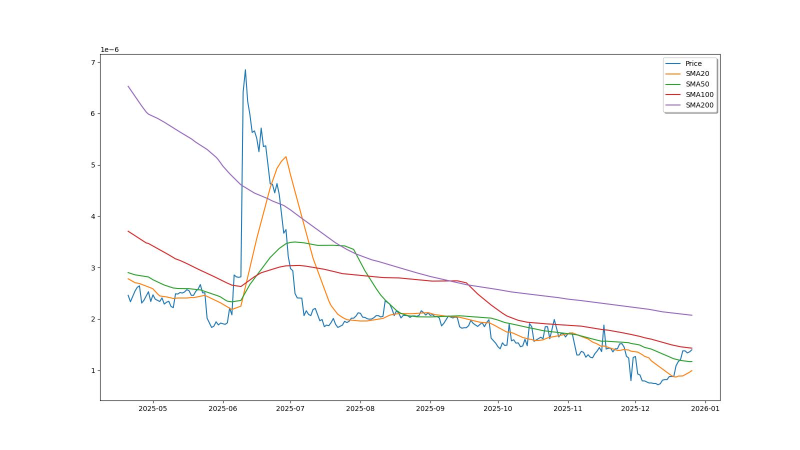 DEXA COIN Simple Moving Averages