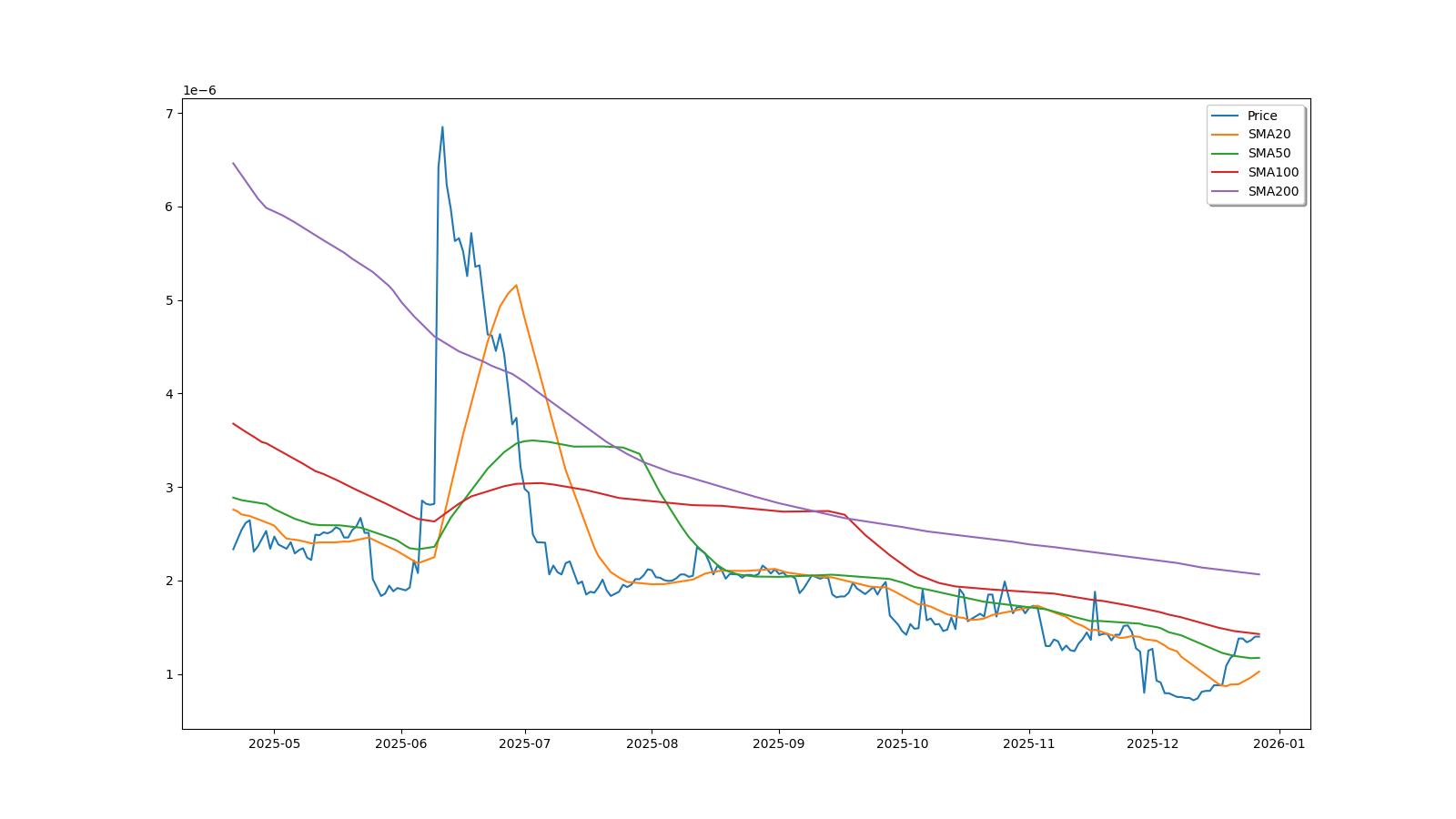 DEXA COIN Simple Moving Averages