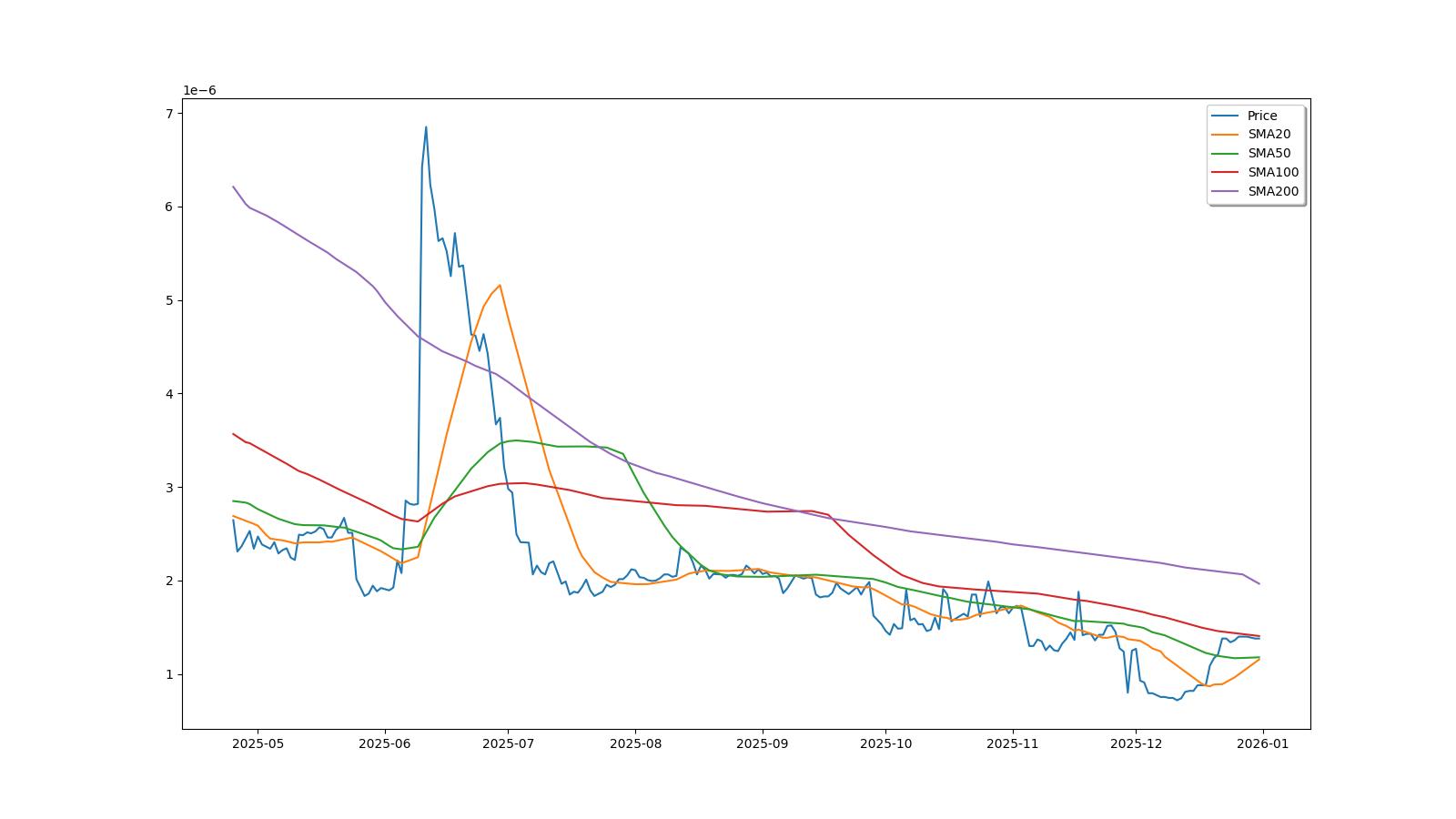 DEXA COIN Simple Moving Averages