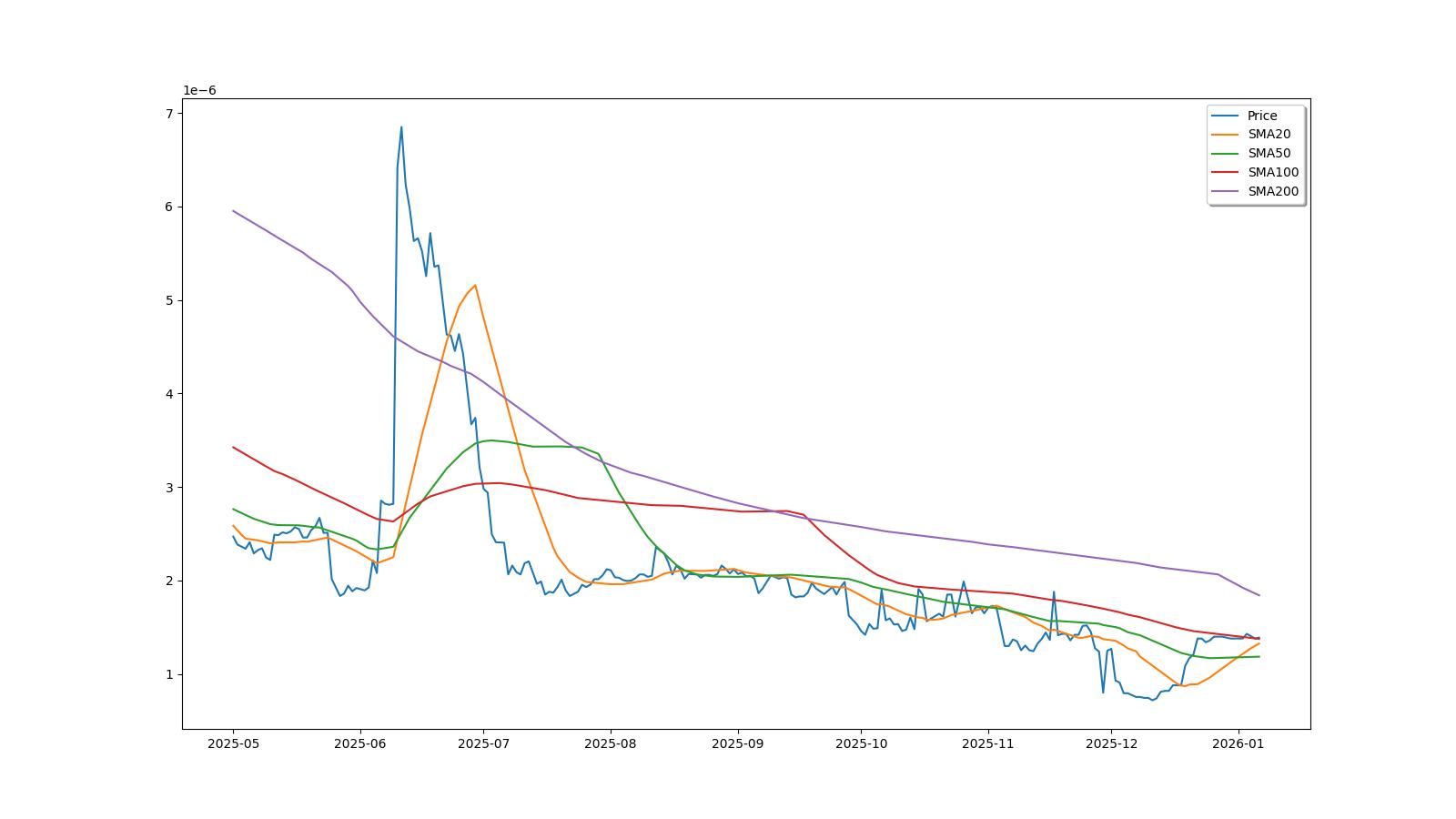 DEXA COIN Simple Moving Averages