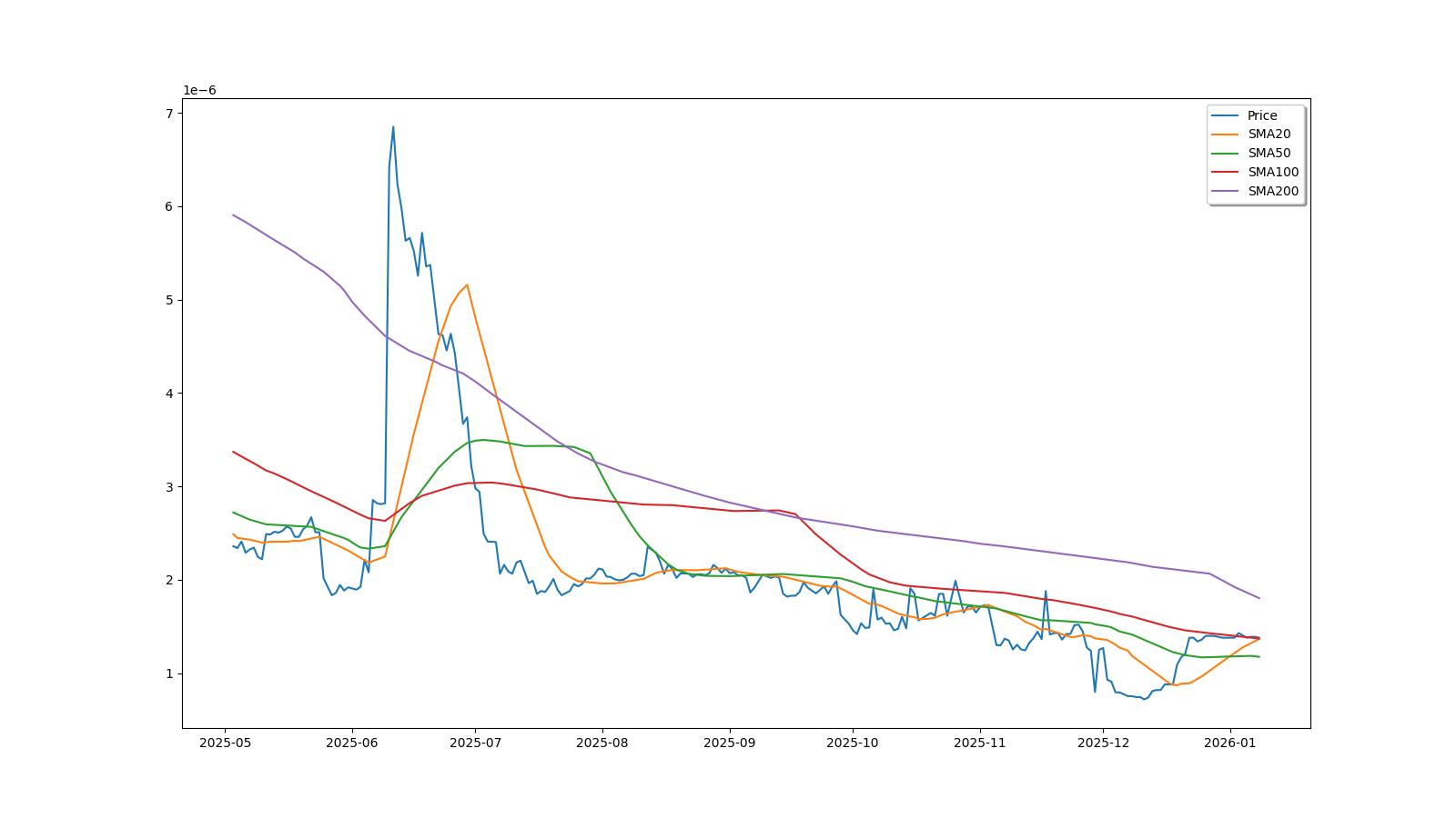 DEXA COIN Simple Moving Averages