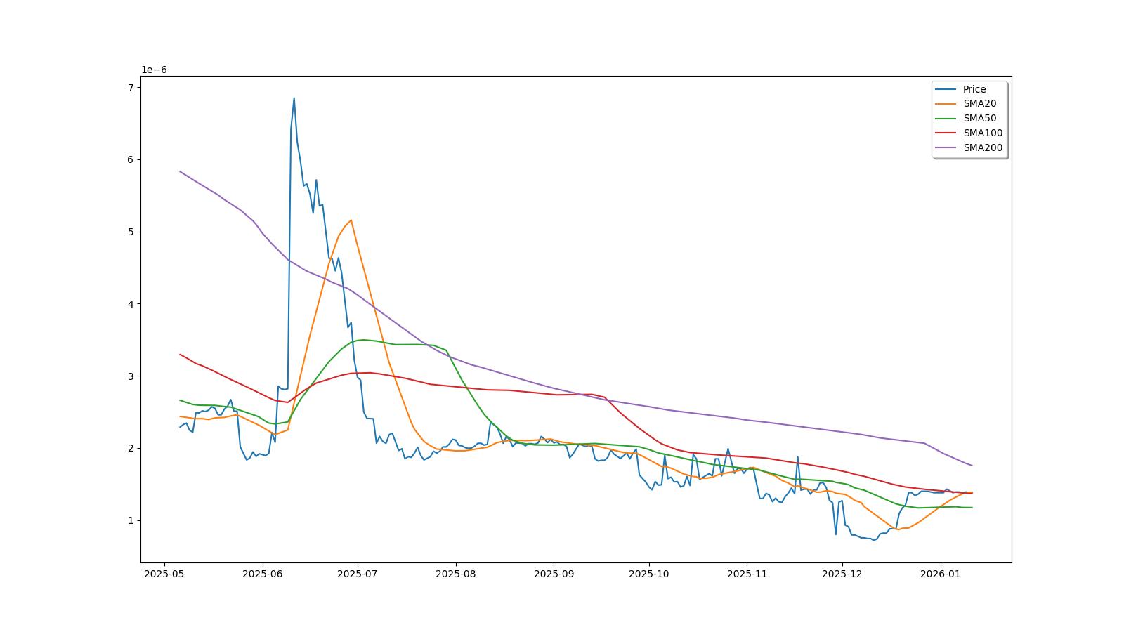 DEXA COIN Simple Moving Averages