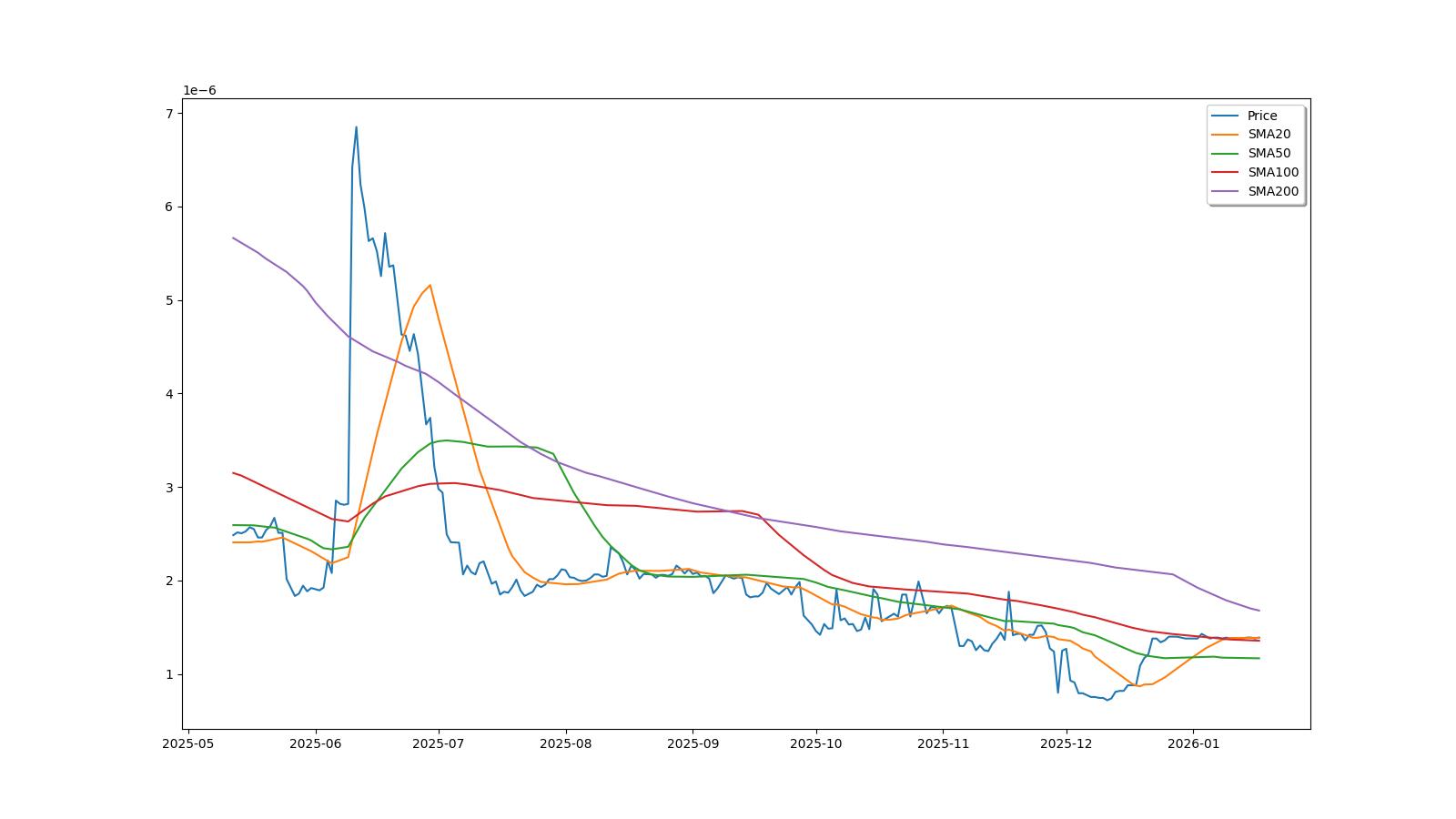 DEXA COIN Simple Moving Averages