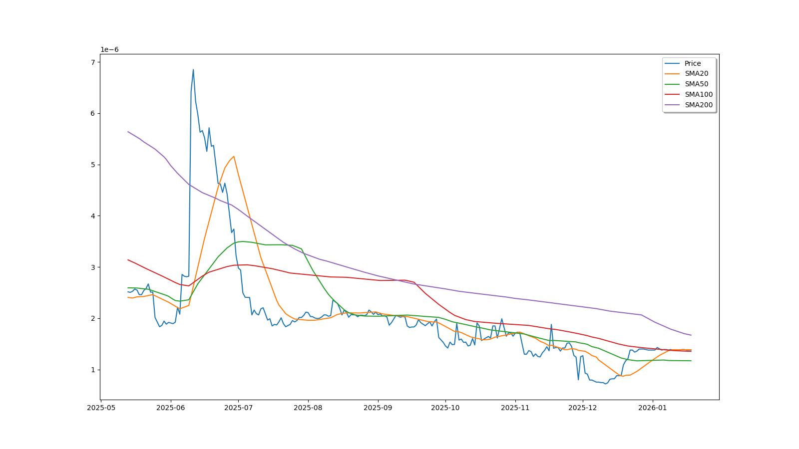 DEXA COIN Simple Moving Averages
