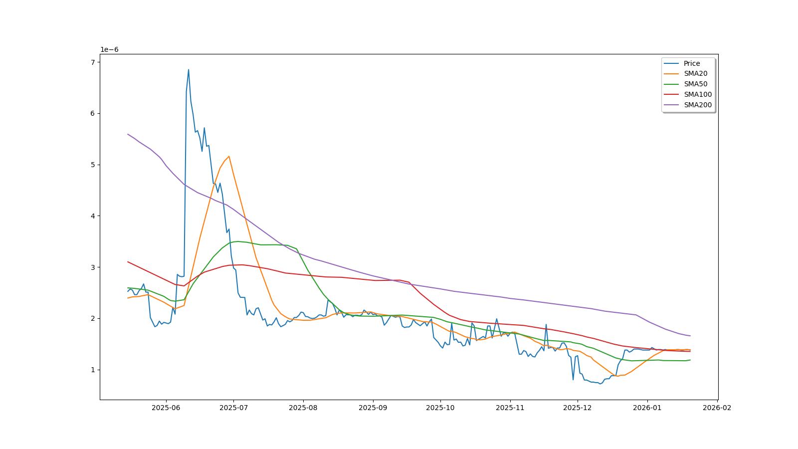 DEXA COIN Simple Moving Averages