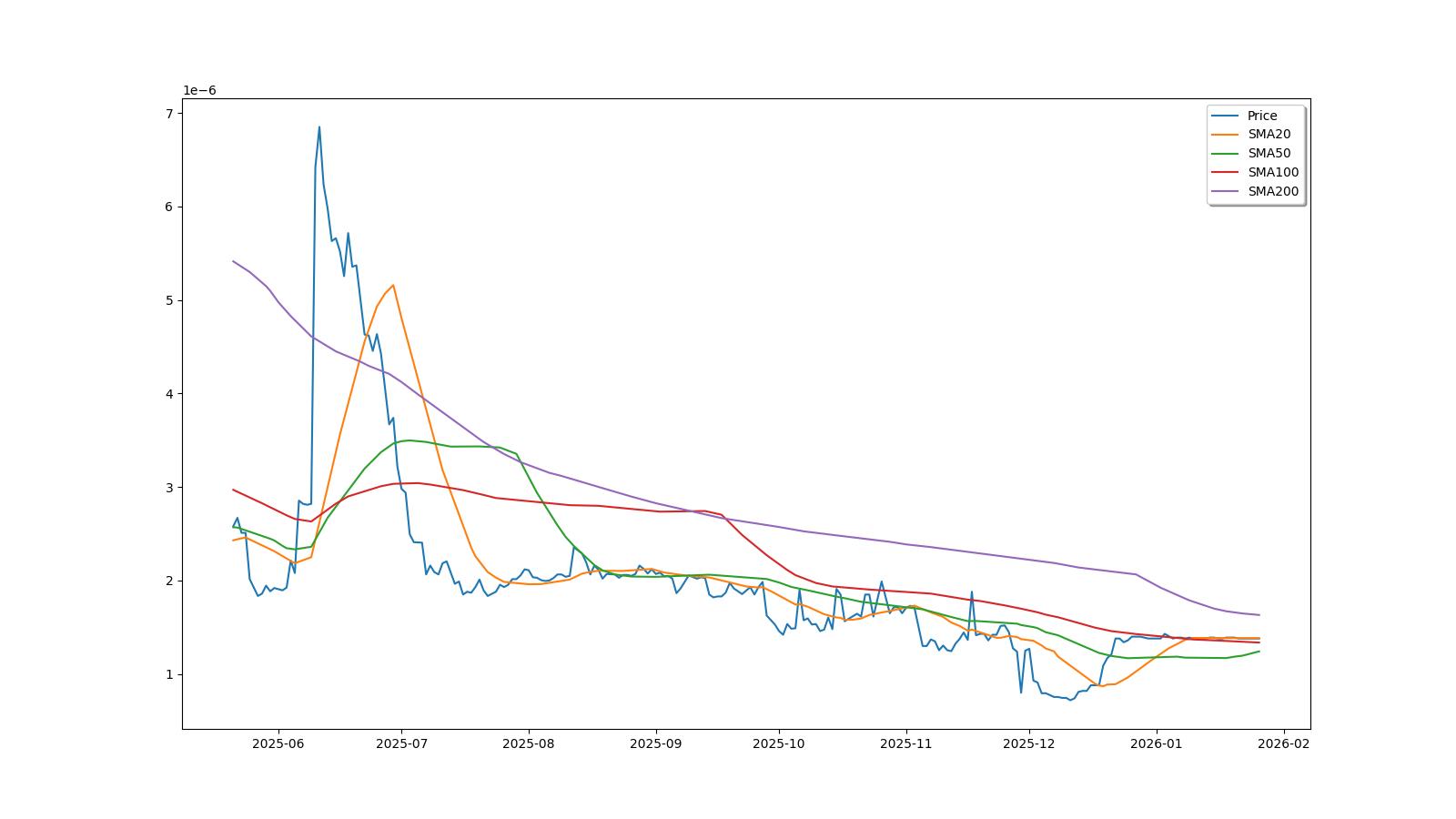 DEXA COIN Simple Moving Averages