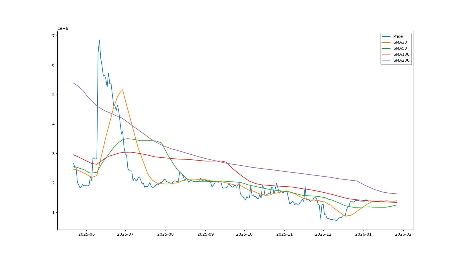 DEXA COIN Simple Moving Averages