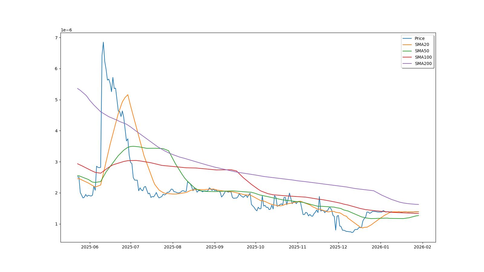 DEXA COIN Simple Moving Averages