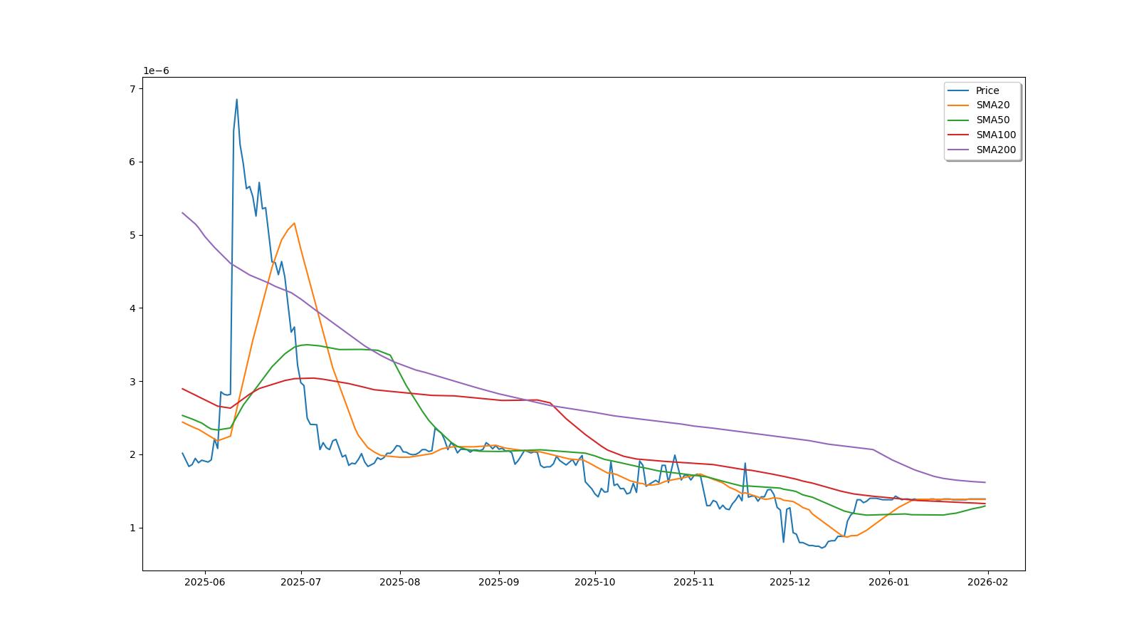 DEXA COIN Simple Moving Averages