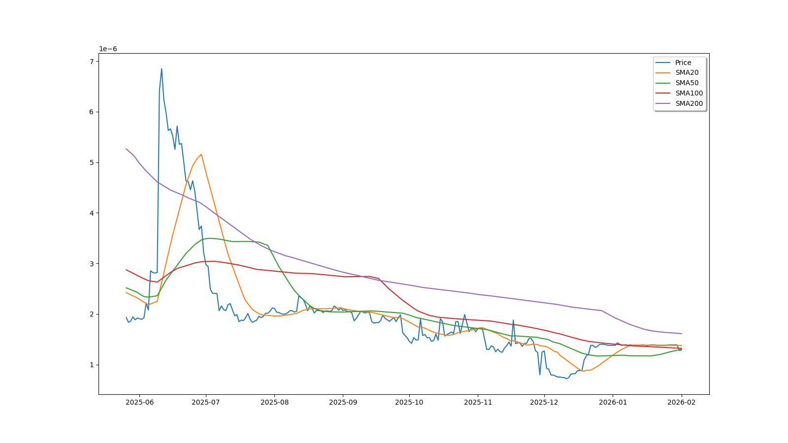 DEXA COIN Simple Moving Averages