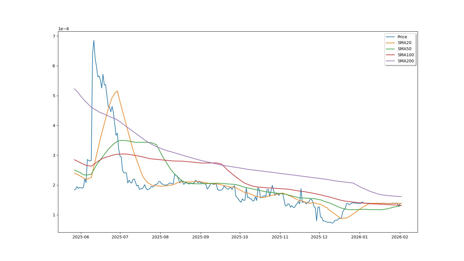 DEXA COIN Simple Moving Averages