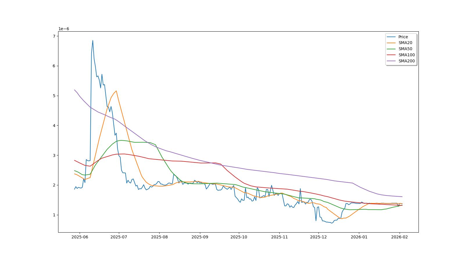 DEXA COIN Simple Moving Averages