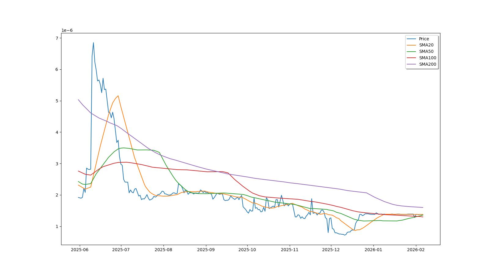 DEXA COIN Simple Moving Averages