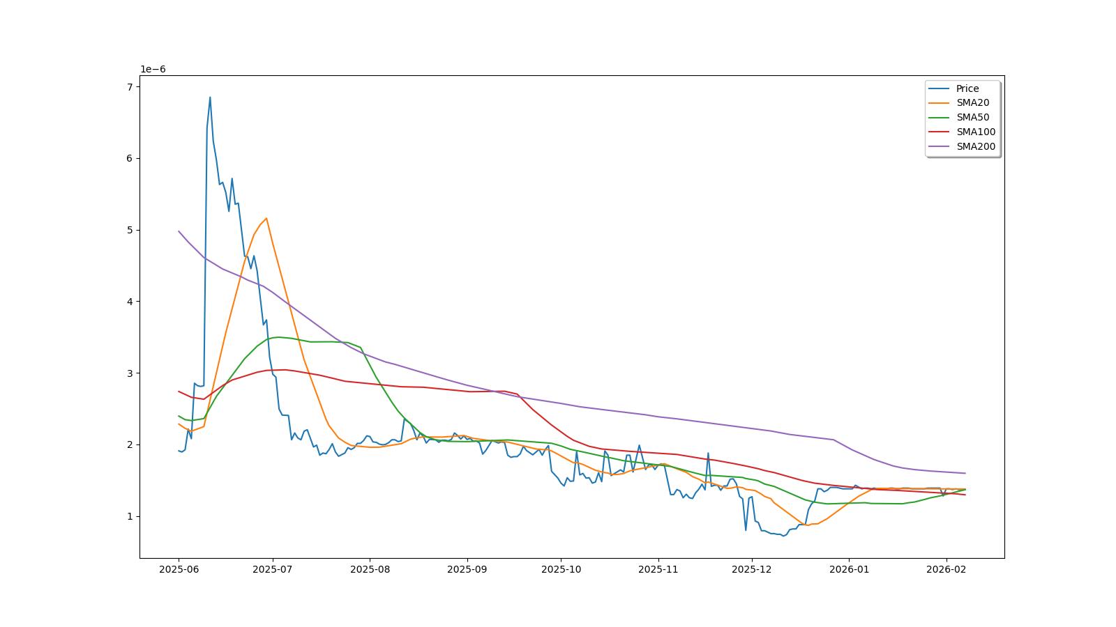 DEXA COIN Simple Moving Averages