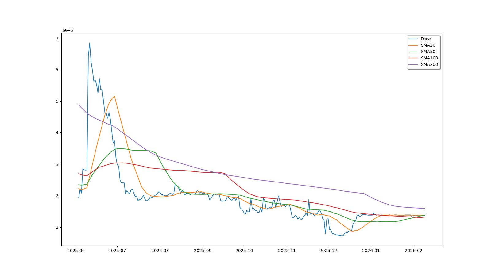 DEXA COIN Simple Moving Averages