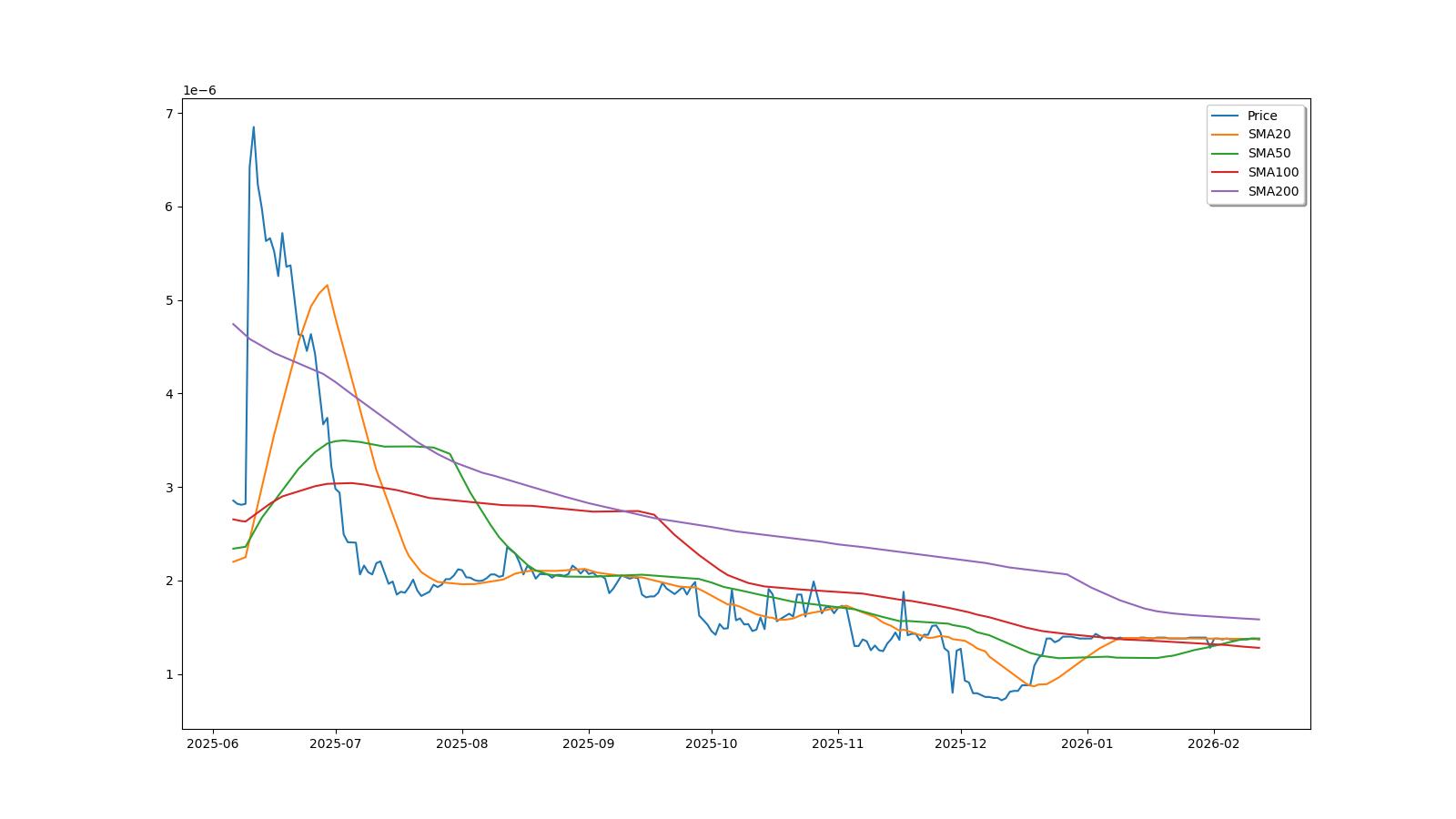 DEXA COIN Simple Moving Averages