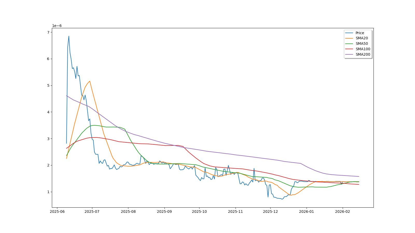 DEXA COIN Simple Moving Averages