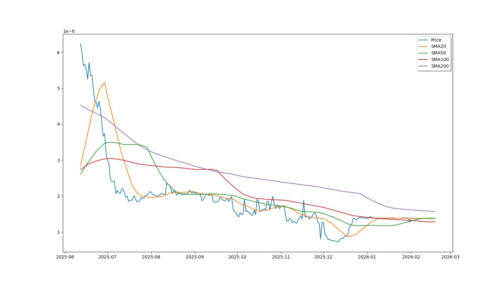 DEXA COIN Simple Moving Averages
