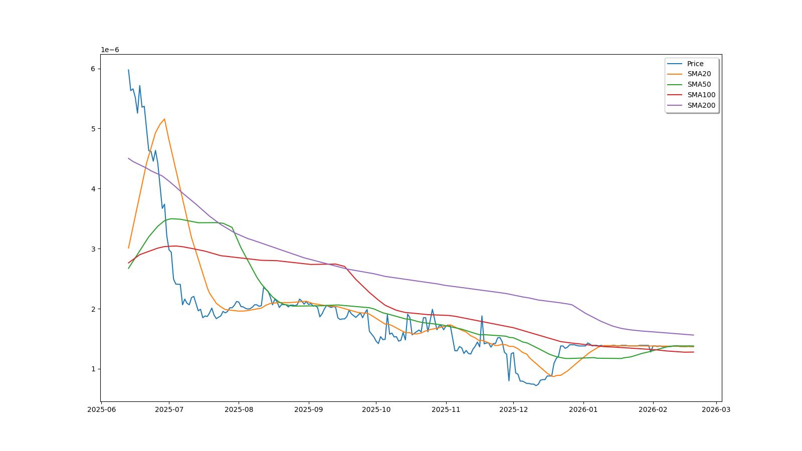DEXA COIN Simple Moving Averages