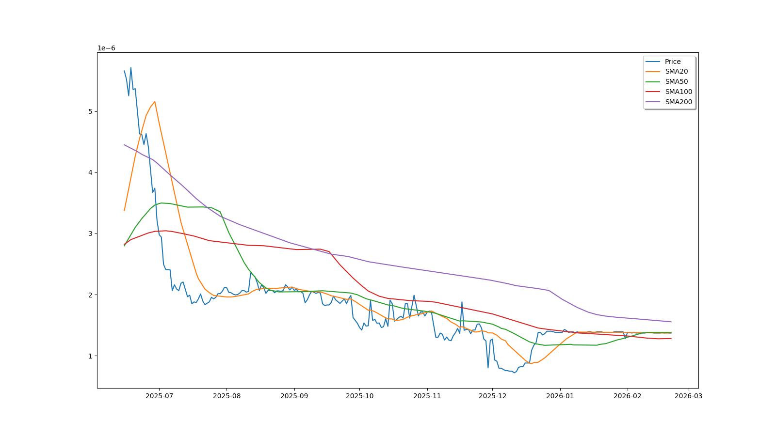 DEXA COIN Simple Moving Averages