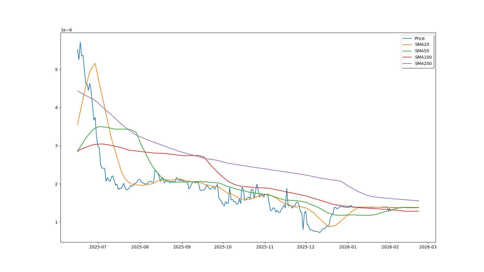 DEXA COIN Simple Moving Averages