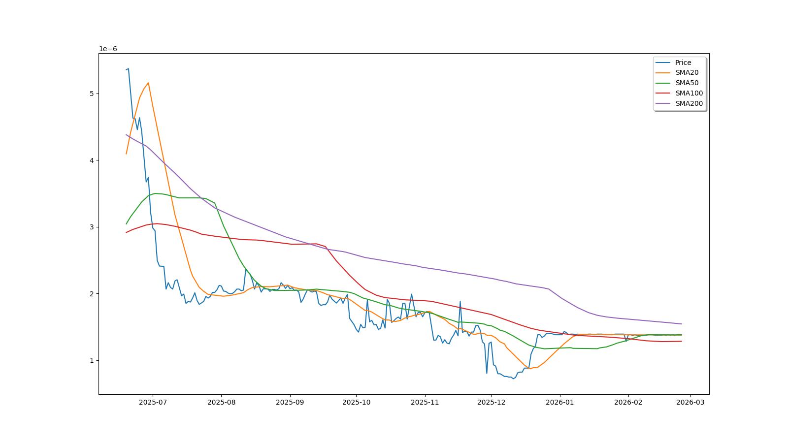 DEXA COIN Simple Moving Averages