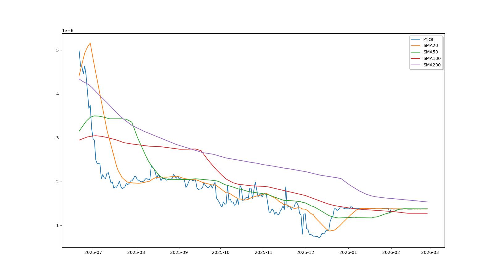 DEXA COIN Simple Moving Averages