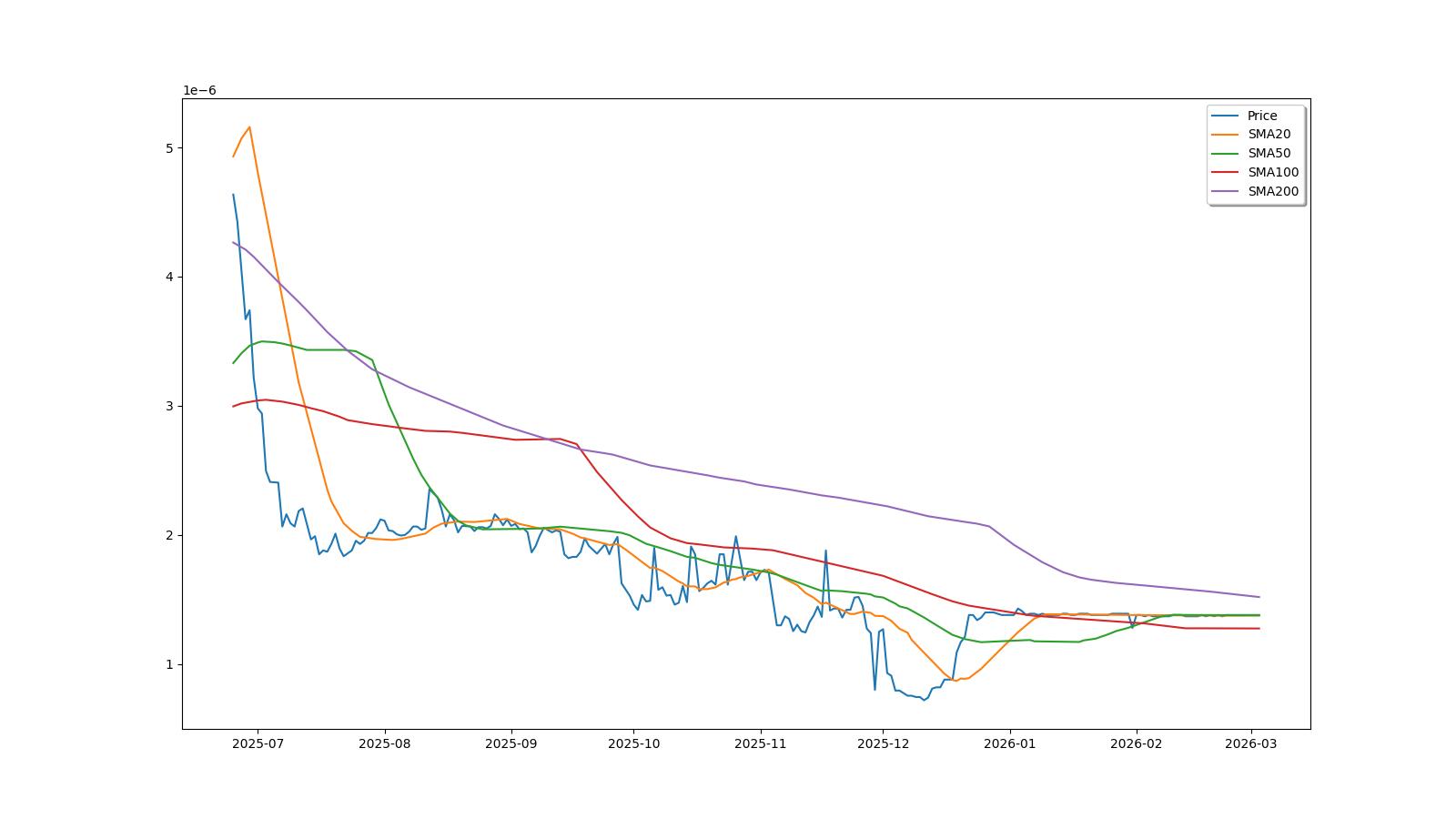 DEXA COIN Simple Moving Averages