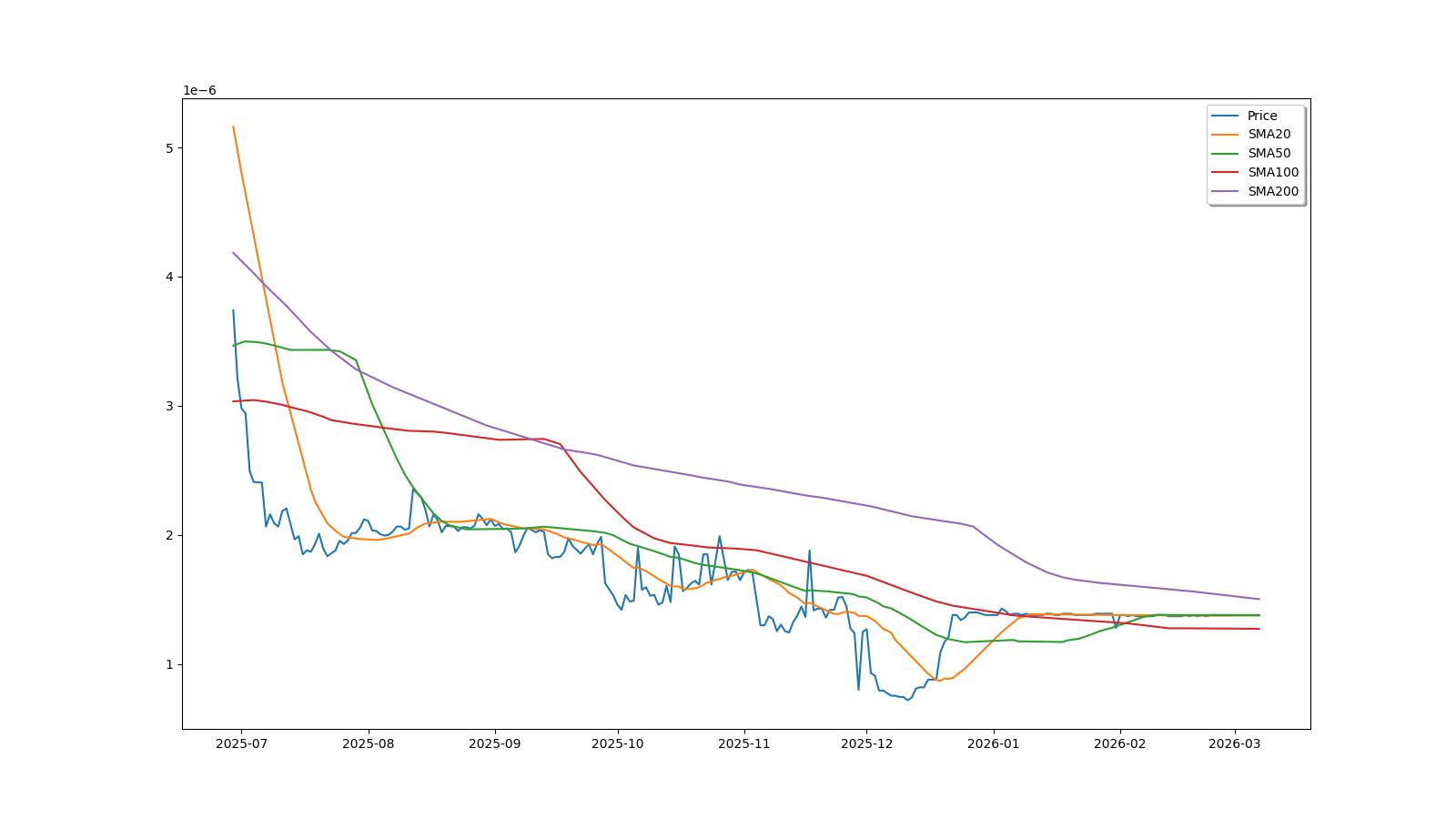 DEXA COIN Simple Moving Averages