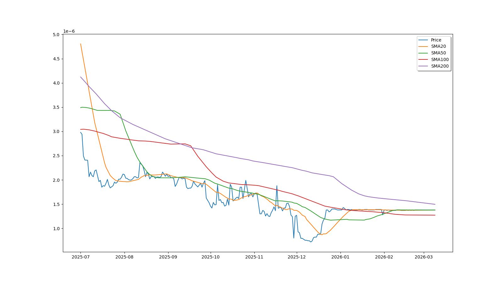 DEXA COIN Simple Moving Averages
