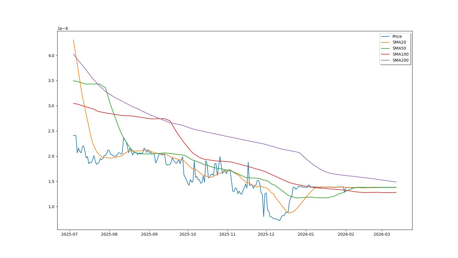 DEXA COIN Simple Moving Averages