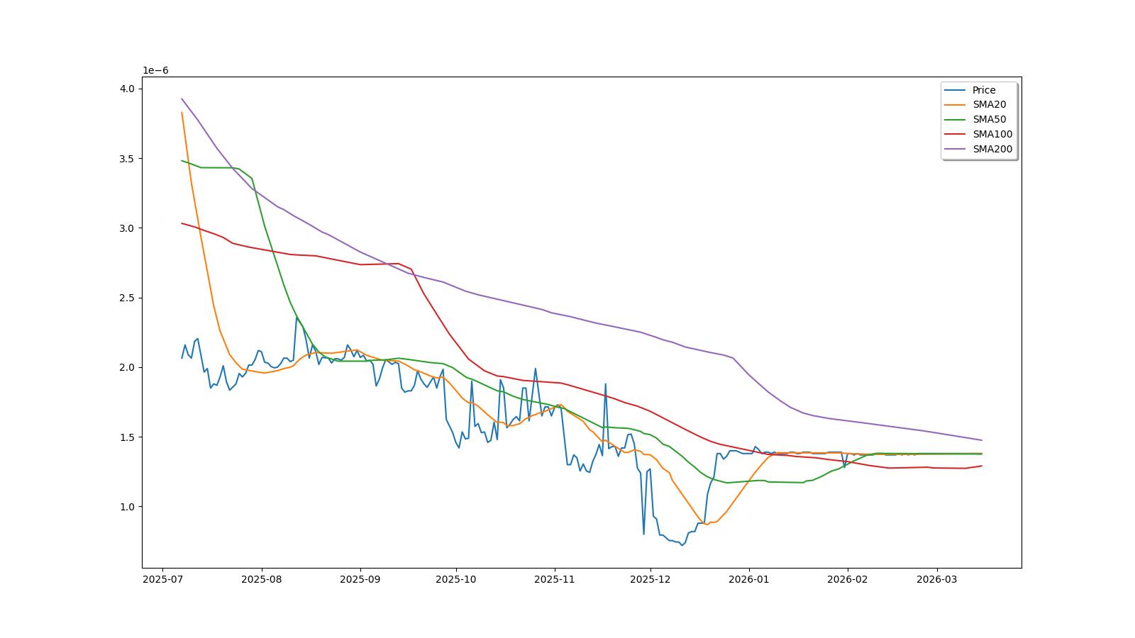 DEXA COIN Simple Moving Averages