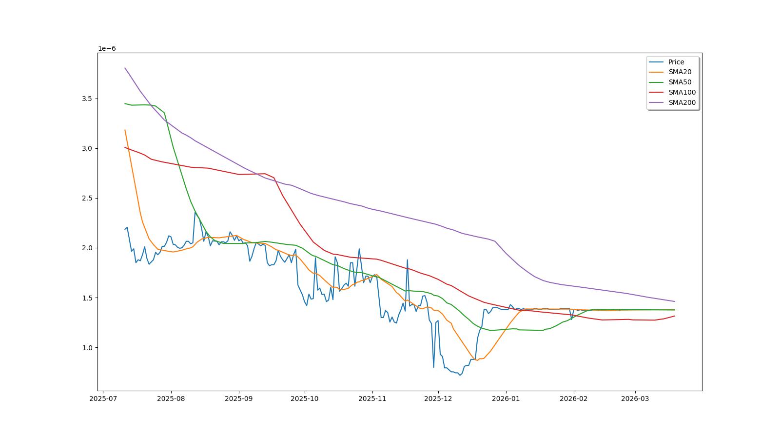 DEXA COIN Simple Moving Averages