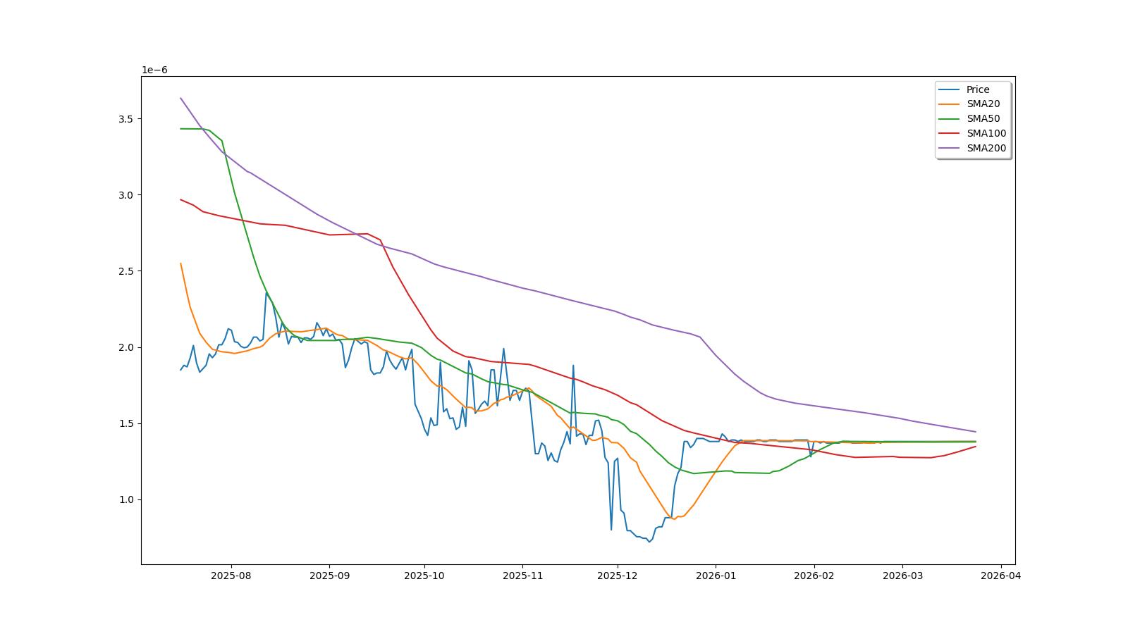 DEXA COIN Simple Moving Averages