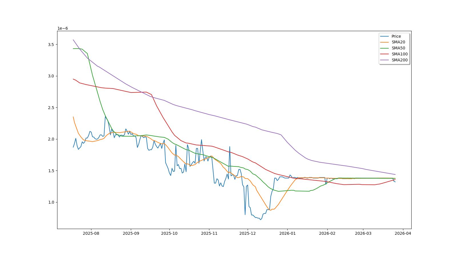 DEXA COIN Simple Moving Averages