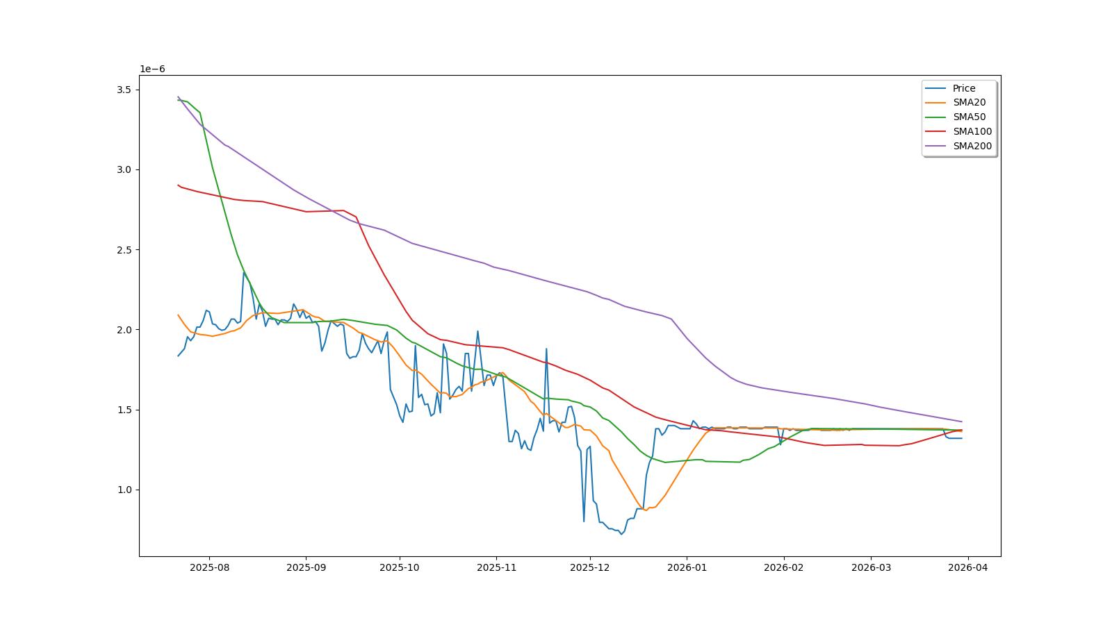 DEXA COIN Simple Moving Averages