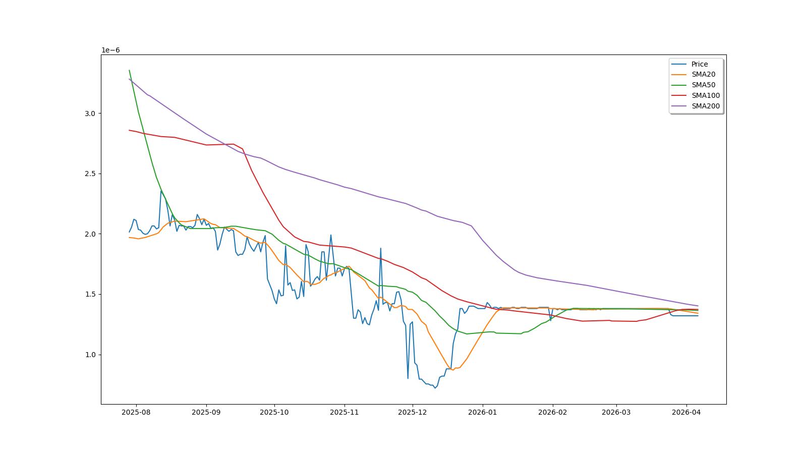 DEXA COIN Simple Moving Averages