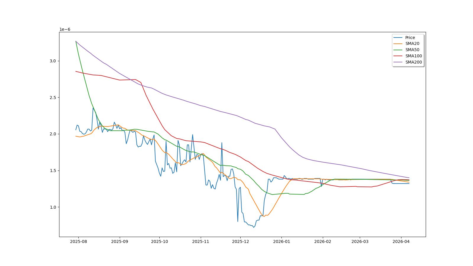 DEXA COIN Simple Moving Averages