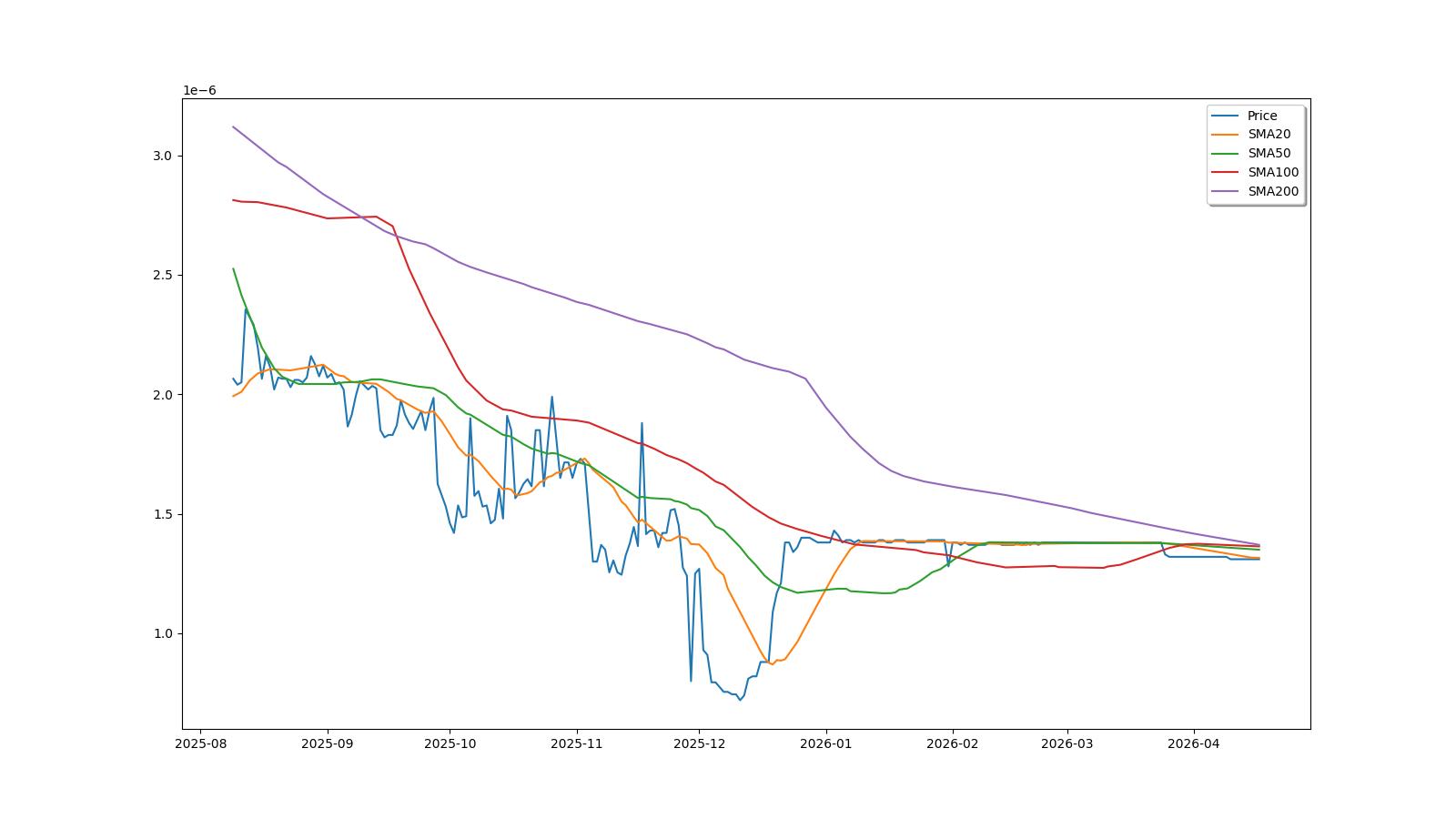 DEXA COIN Simple Moving Averages