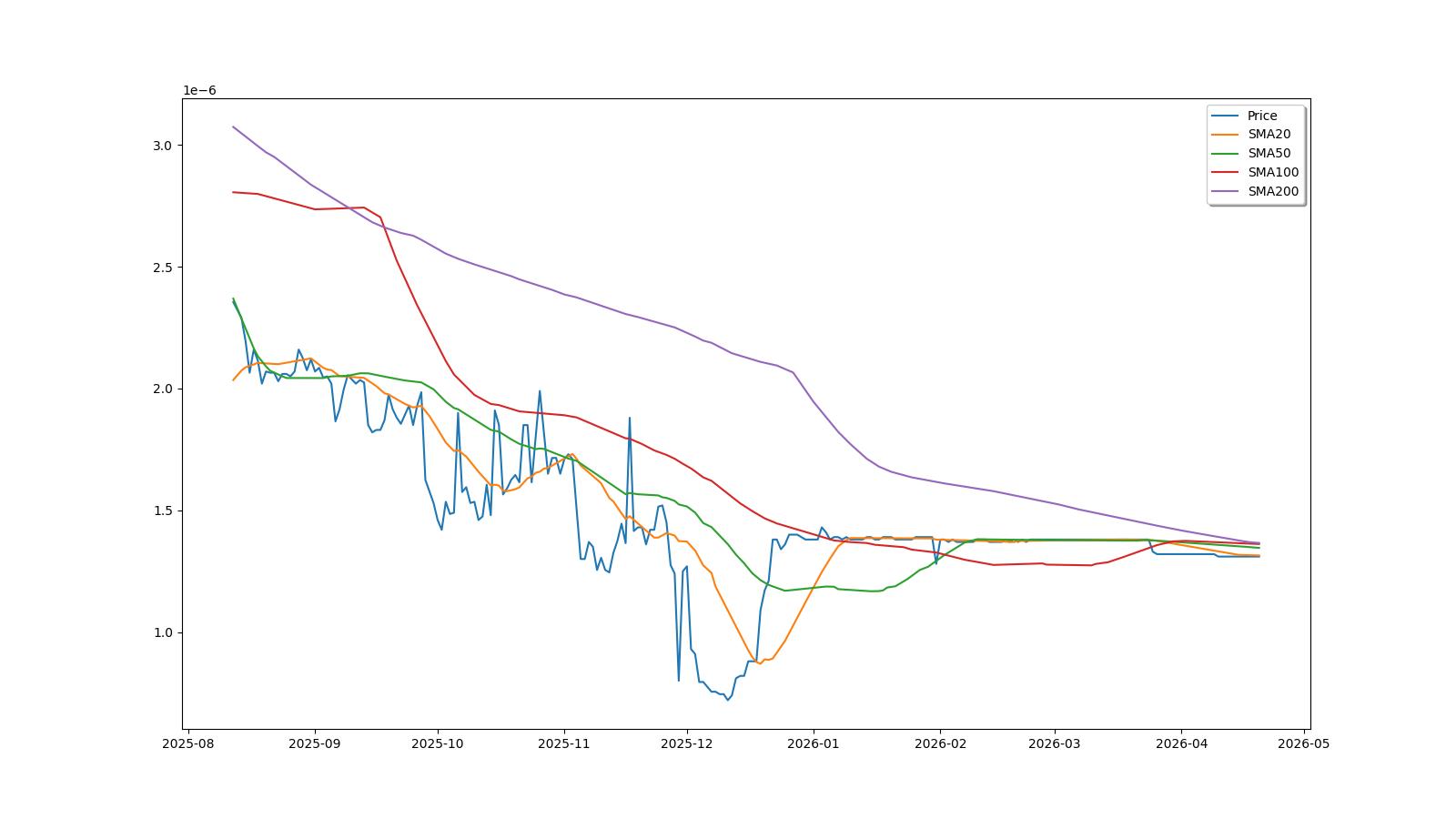 DEXA COIN Simple Moving Averages