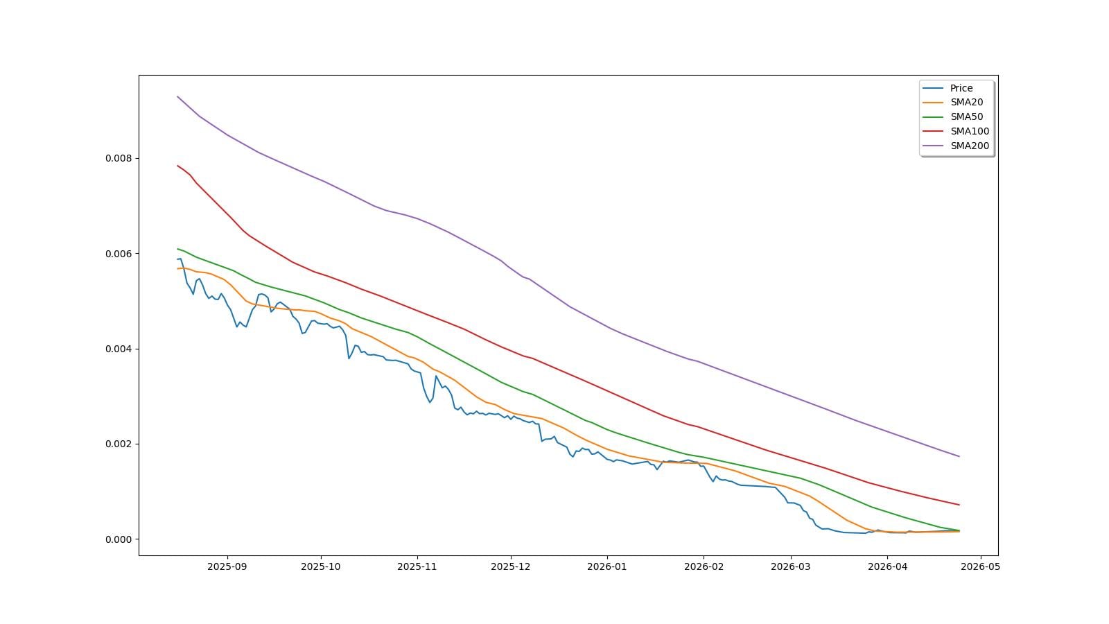 DexCheck Simple Moving Averages