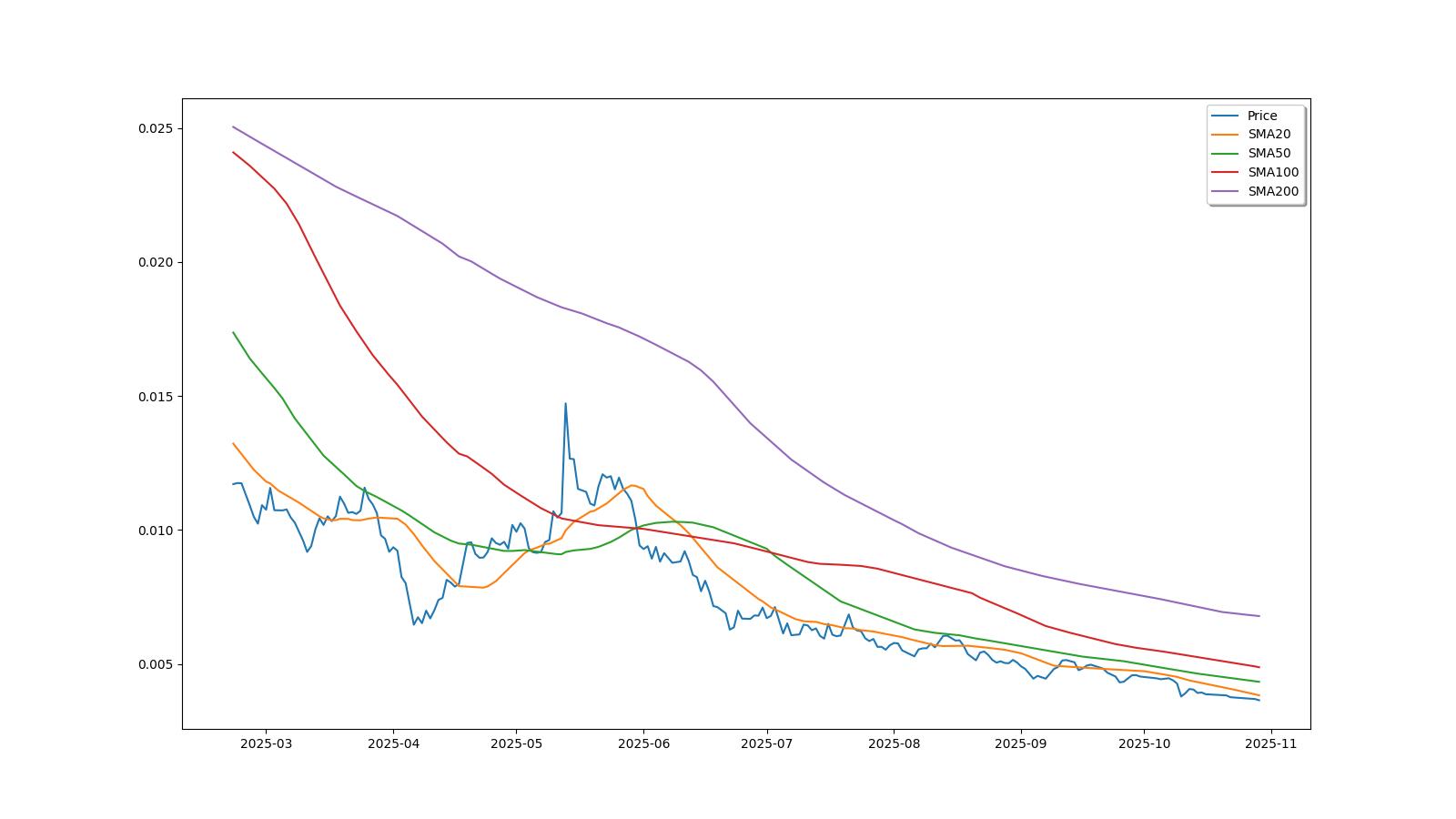 DexCheck Simple Moving Averages