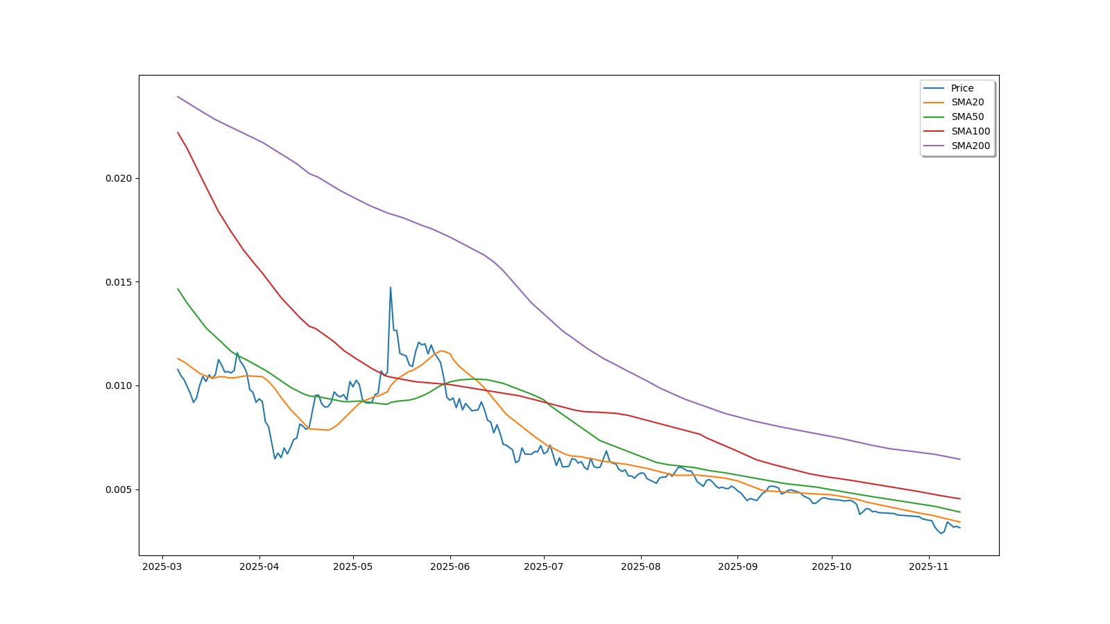 DexCheck Simple Moving Averages