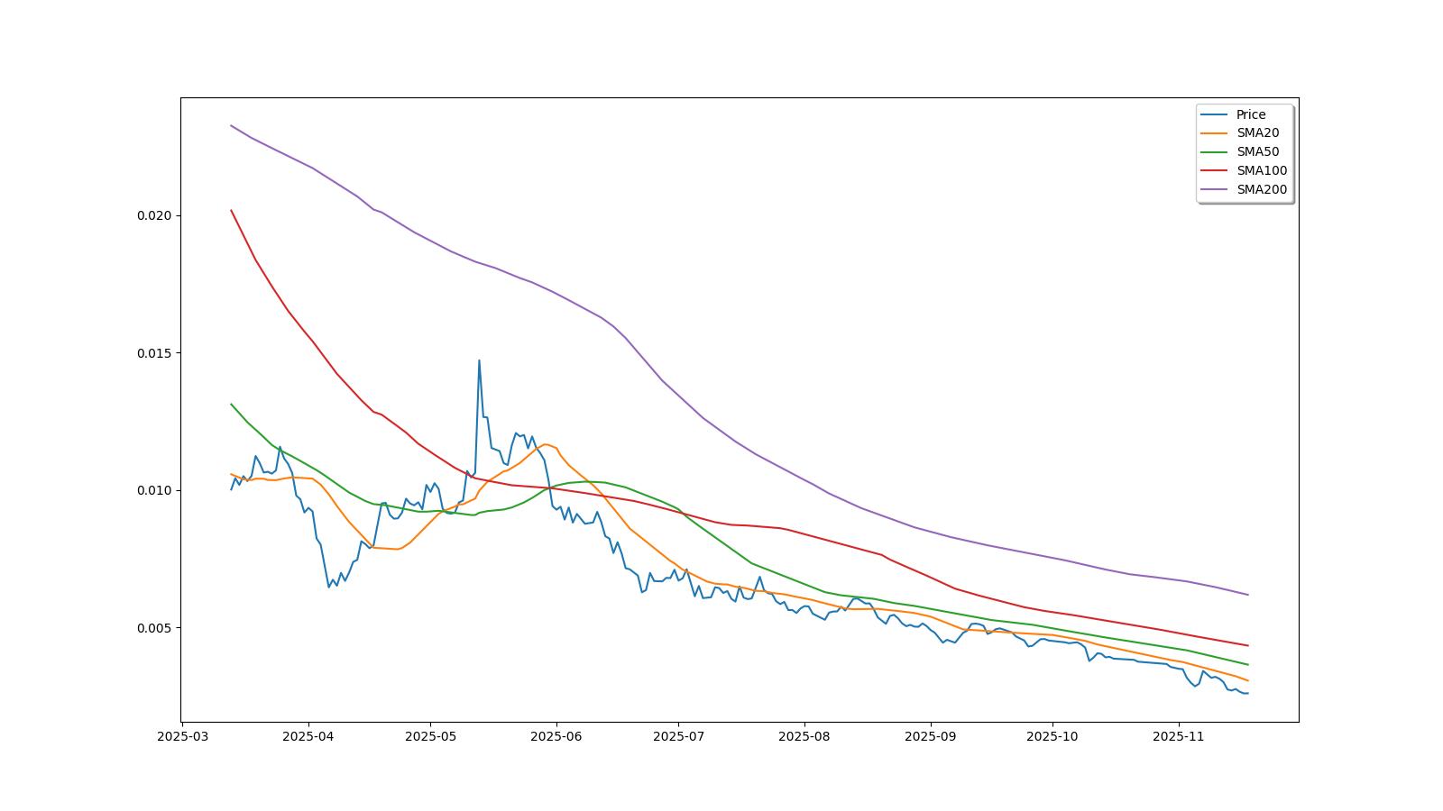 DexCheck Simple Moving Averages